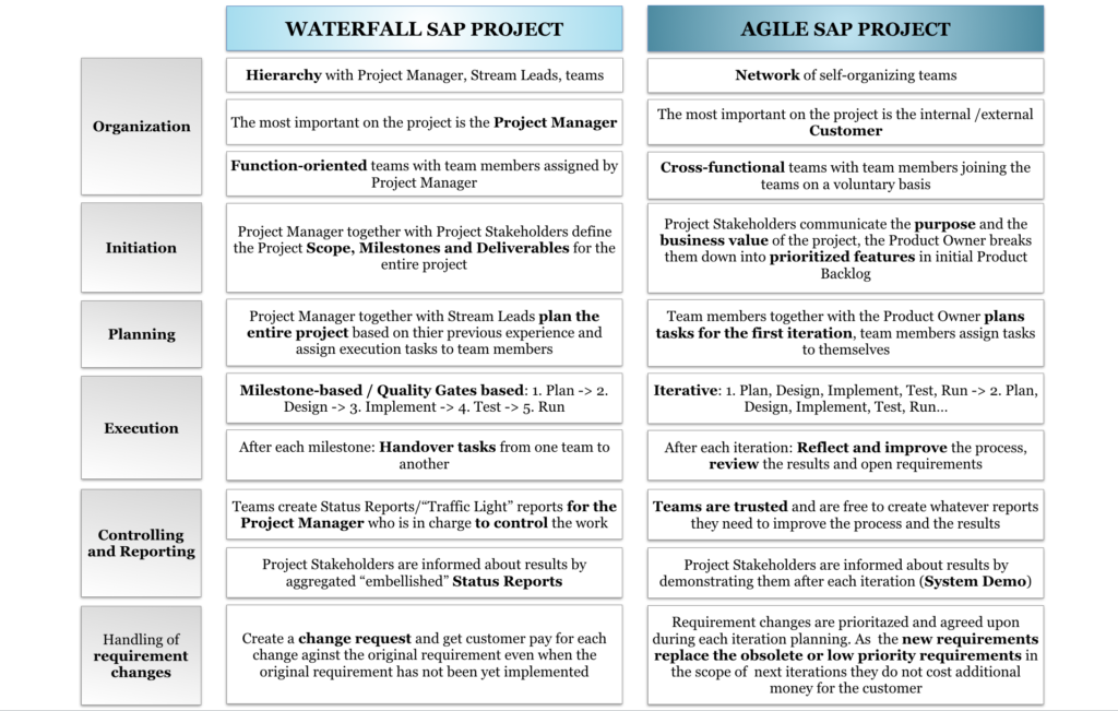 AGILE APPROACH APPLICABLE FOR AN SAP PROJECT? | Agilon GmbH