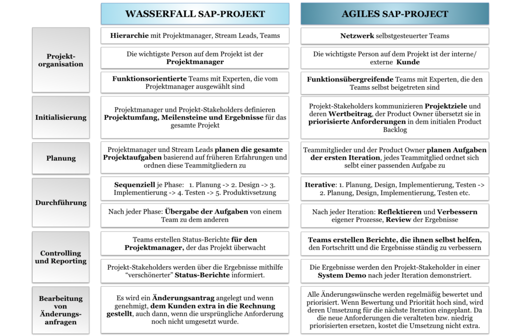Teil I Ist Ein Agiler Ansatz FÜr Ein Sap Projekt Anwendbar Sollte Er GegenÜber Dem Klassischen