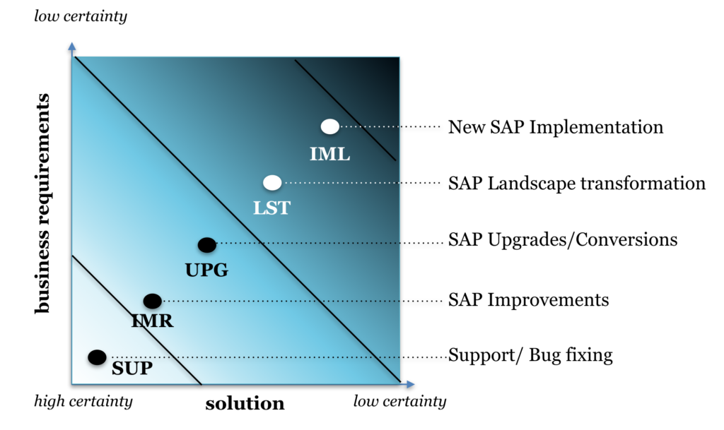 AGILE APPROACH APPLICABLE FOR AN SAP PROJECT? | Agilon GmbH