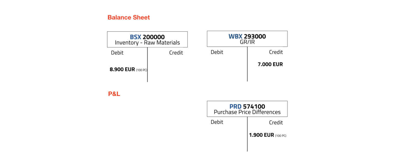 SAP Material Ledger - Agilon GmbH