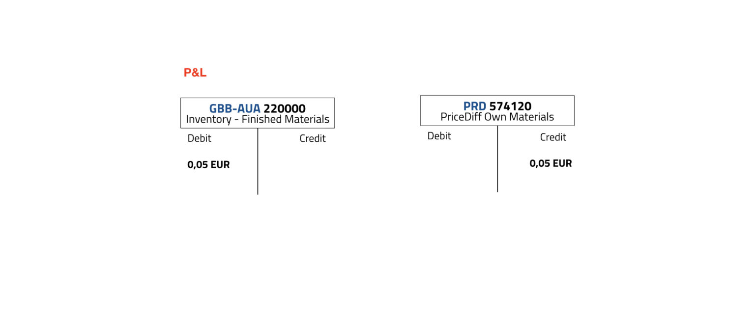 SAP Material Ledger - Agilon GmbH